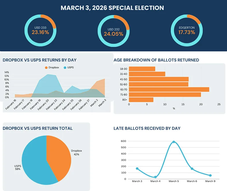 1,000 mail ballots were too late to be counted in March elections